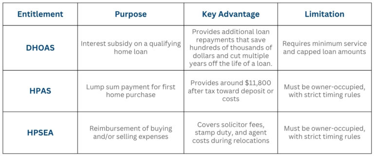 ADF Housing Benefits Explained: DHOAS, HPAS & HPSEA Guide 2025 ...